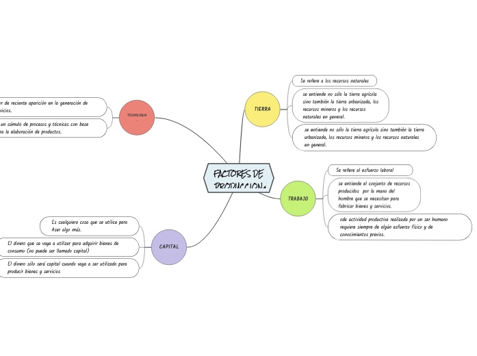 FACTORES DE PRODUCCION - Mind Map